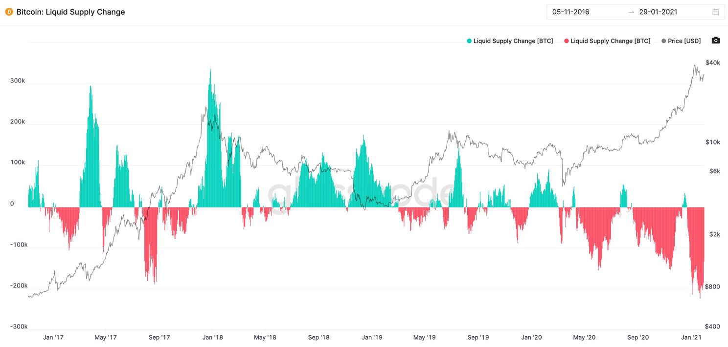 3 redenen waarom Bitcoin (BTC) nog steeds in een bullmarkt zit