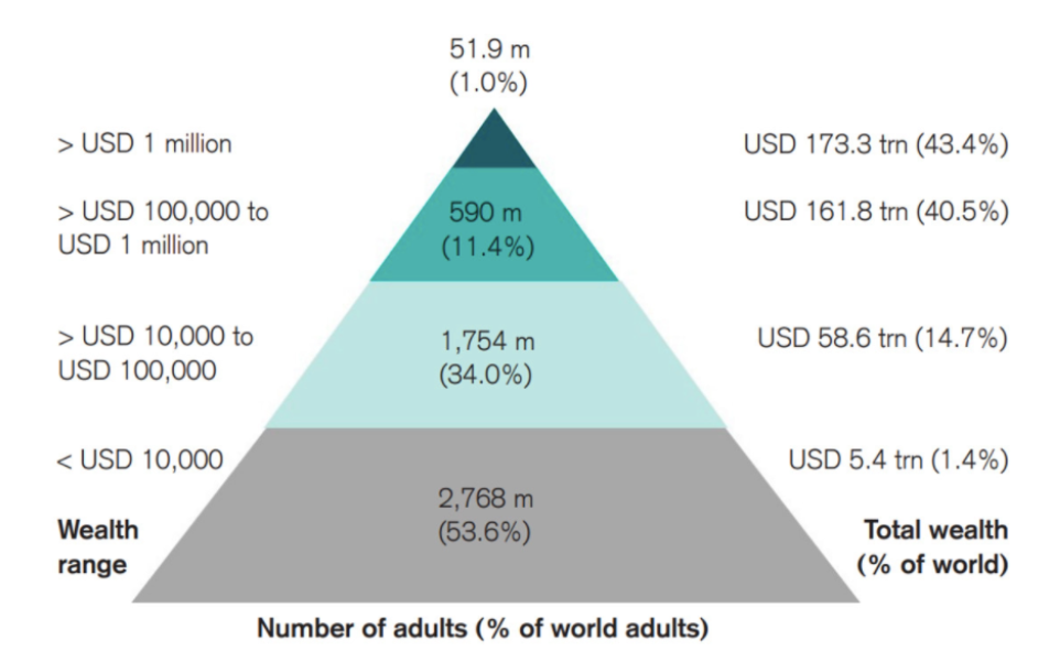 De verdeling van welvaart in de wereld: '0,1 BTC per persoon is genoeg'