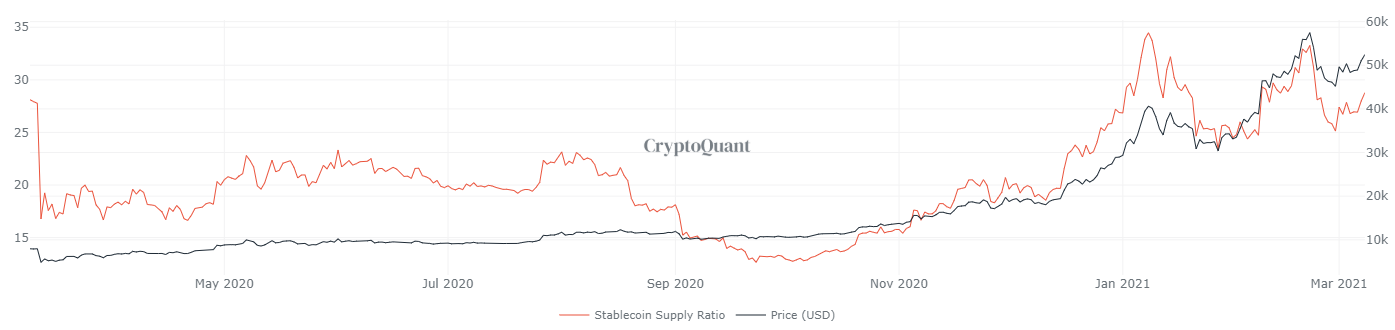 Data Dinsdag Voorspellen Deze Indicatoren Een Bitcoin Koers Boven 58 000