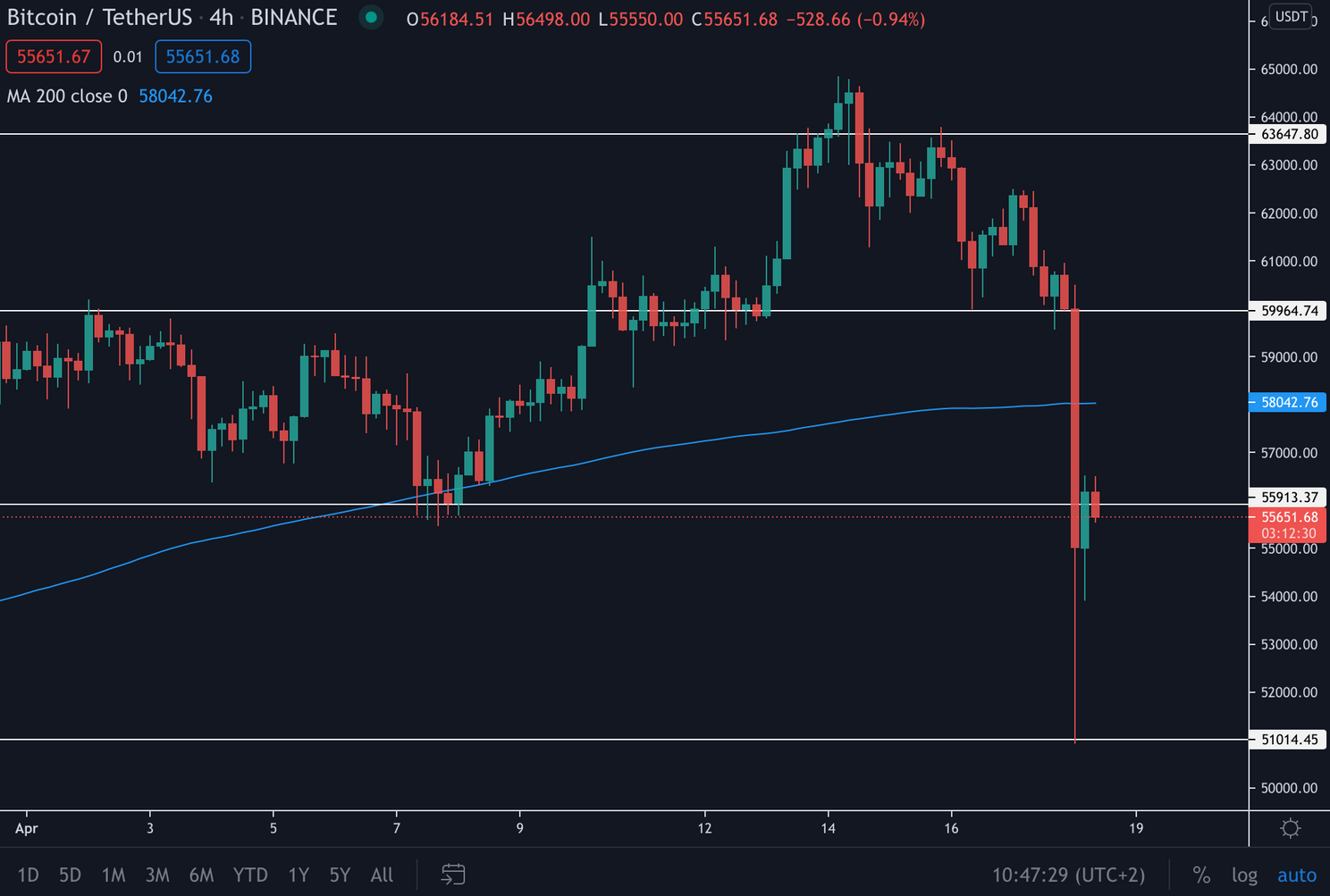 Bitcoin Update: koers maakt flinke daling van $10.000, kan de prijs zich herpakken?