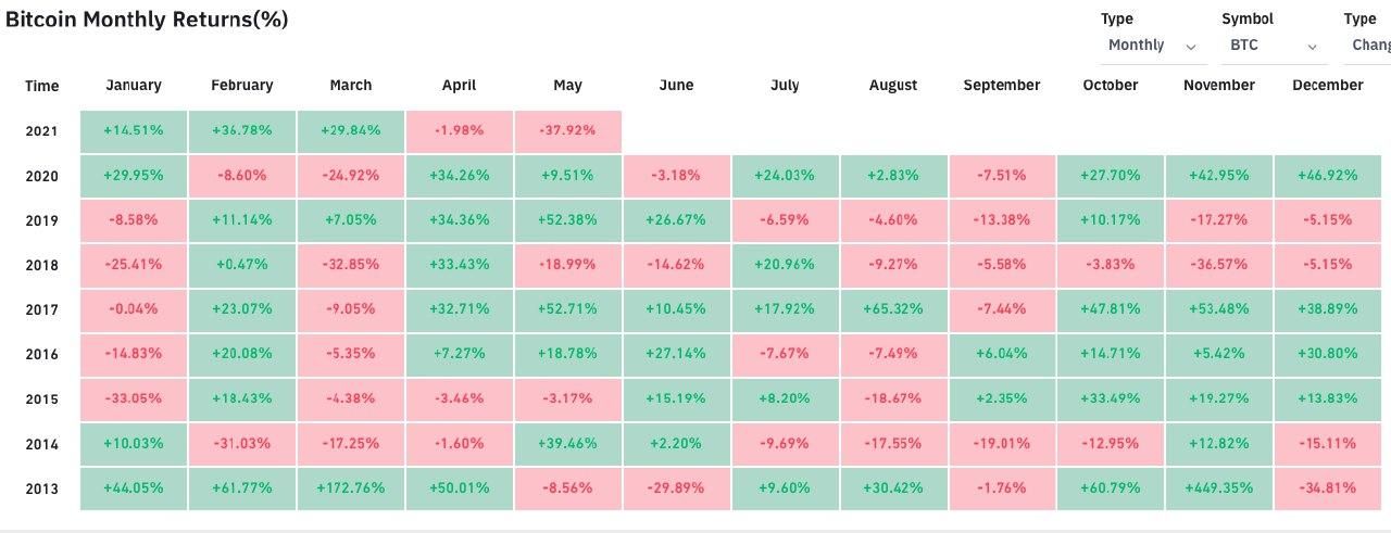 Slechtste maand mei voor bitcoin in 10 jaar tijd: wat kunnen we verwachten?
