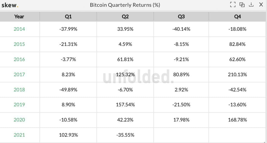 Bitcoin koers beleeft slechtste kwartaal in 8 jaar