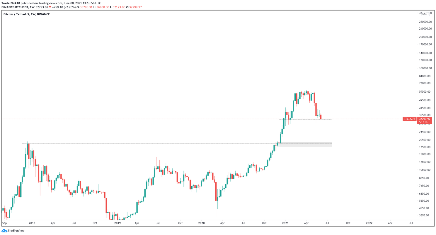 Bitcoin (BTC) Update: Blijft de koers boven de $30.000?