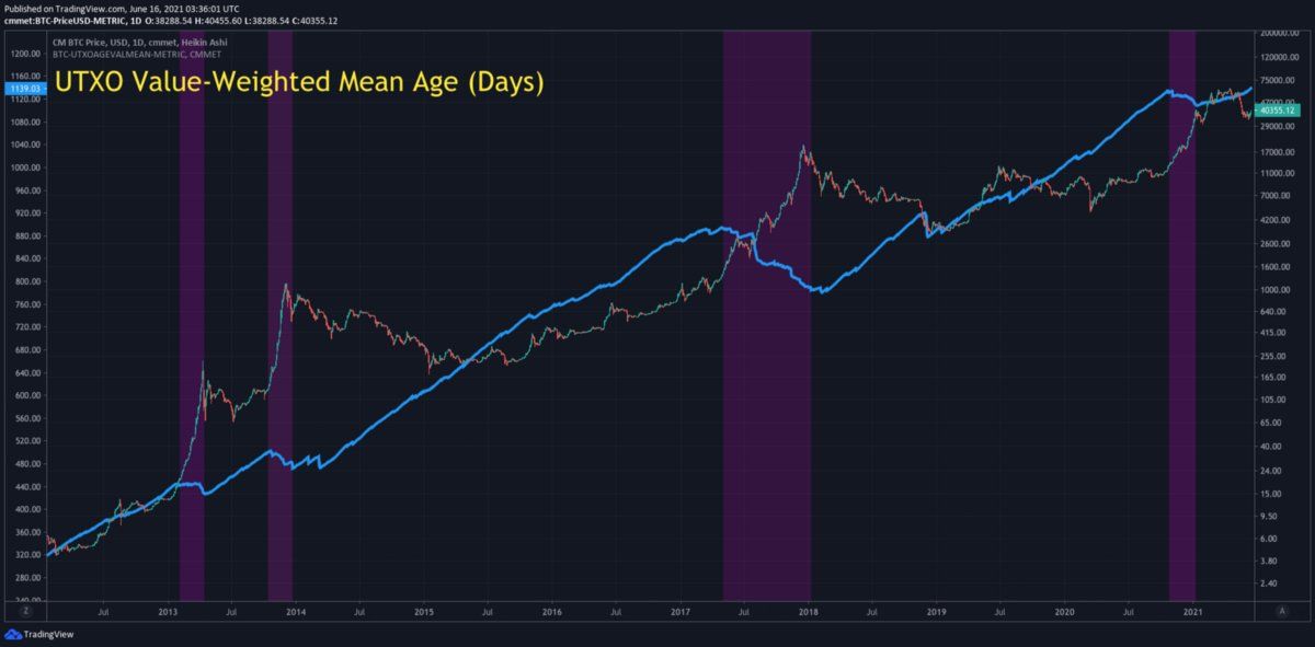 Volgens deze 3 indicatoren zit bitcoin nog in een bullmarkt