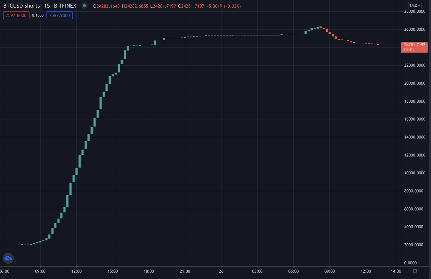 Opvallend: Bitcoin whale speelt met $750 miljoen aan short posities