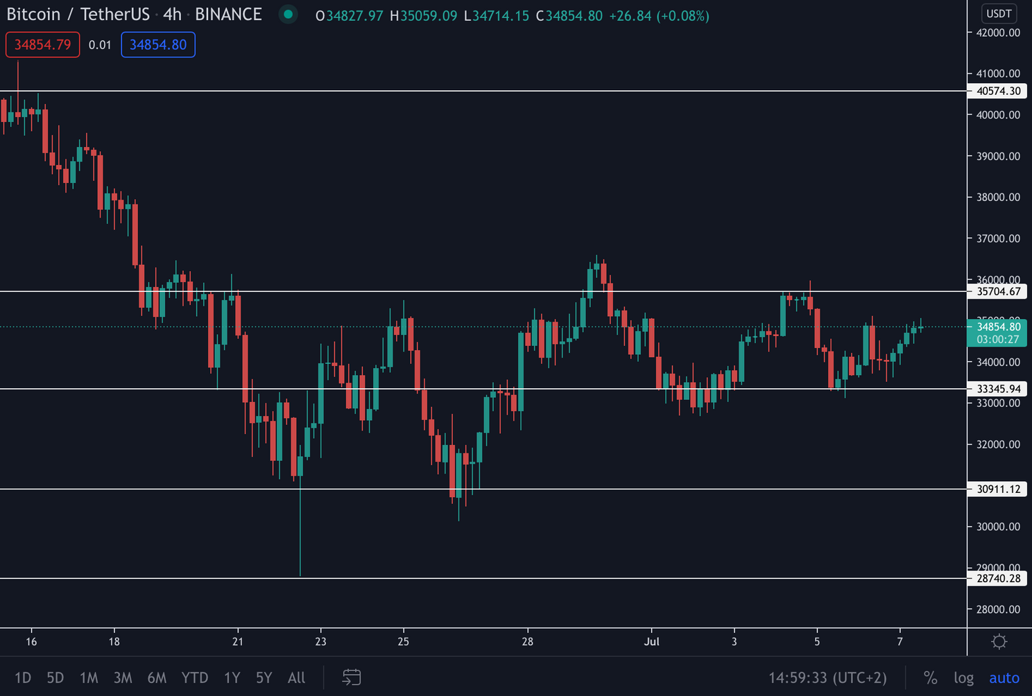 Bitcoin Update: consolidatie vlak onder $35.000 zet zich voort
