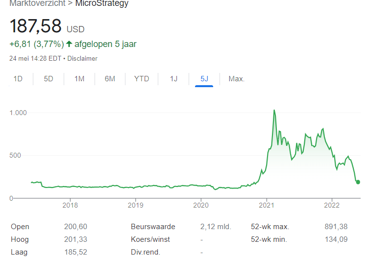 Aandelen MicroStrategy op het laagste punt in 18 maanden na daling van crypto en aandelenmarkt