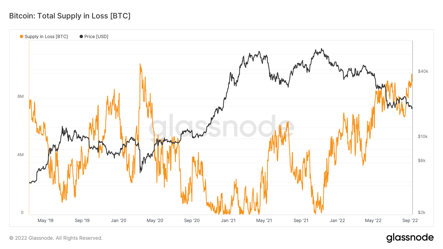 65% van alle bitcoin staat al 1 jaar stil