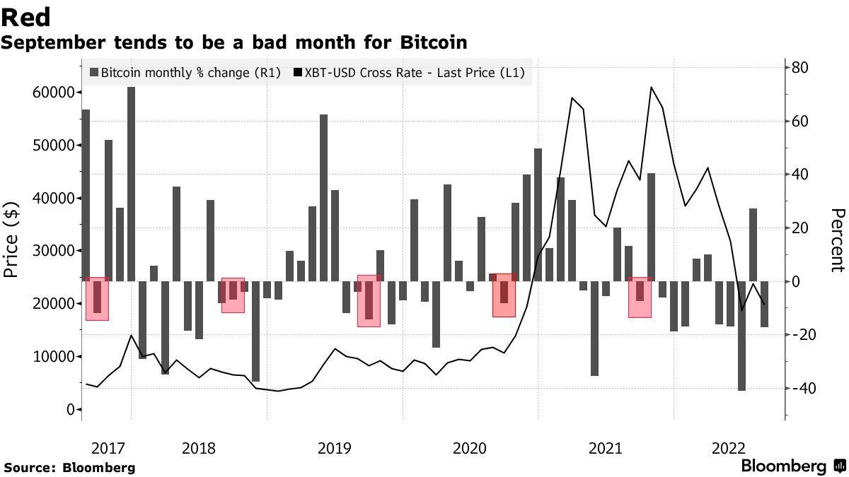 Historisch gezien is september rode maand voor bitcoin