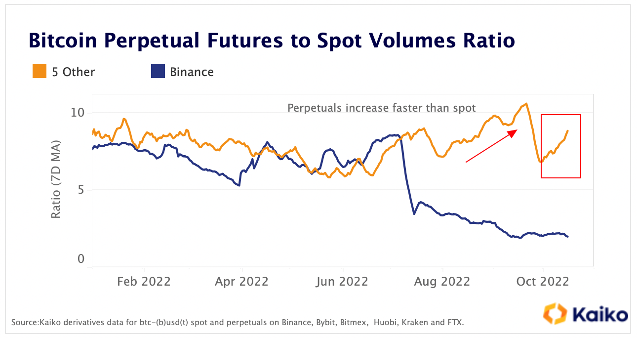Bitcoin perpetual futures populairder bij beurzen