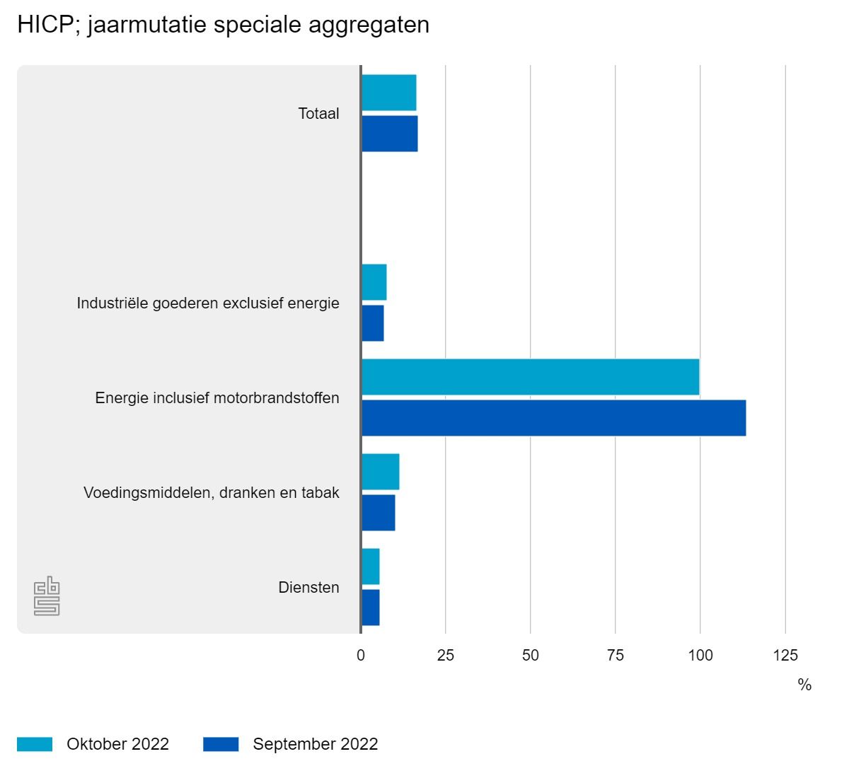 Inflatie in Nederland volgens Europese rekenmethode op 16,8%