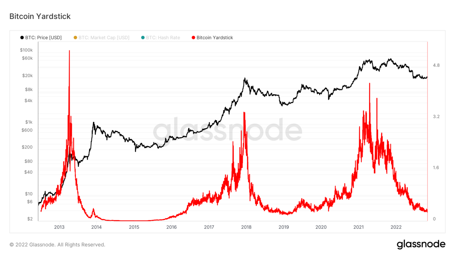 Bitcoin Yardstick op laagste waarde sinds koers van 4.000 dollar