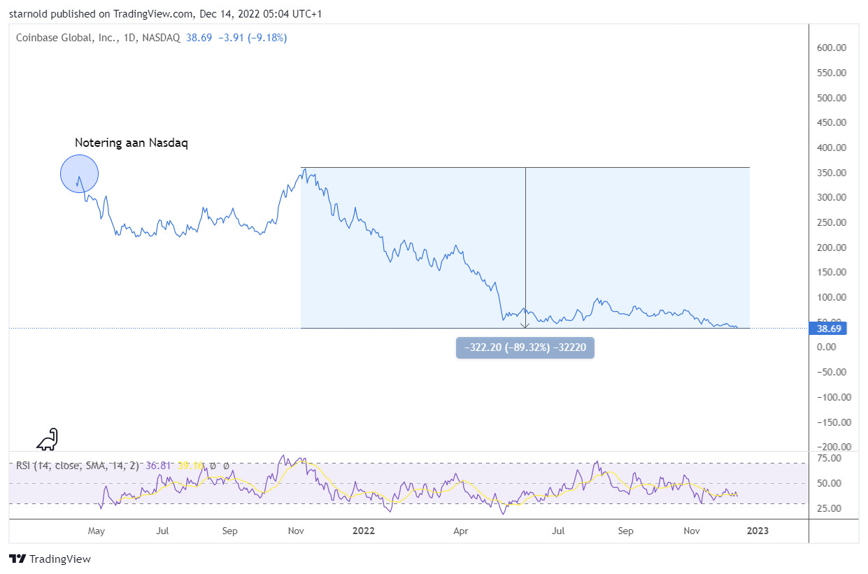Aandeel Coinbase bereikt dieptepunt, daalt 90% vanaf all-time high