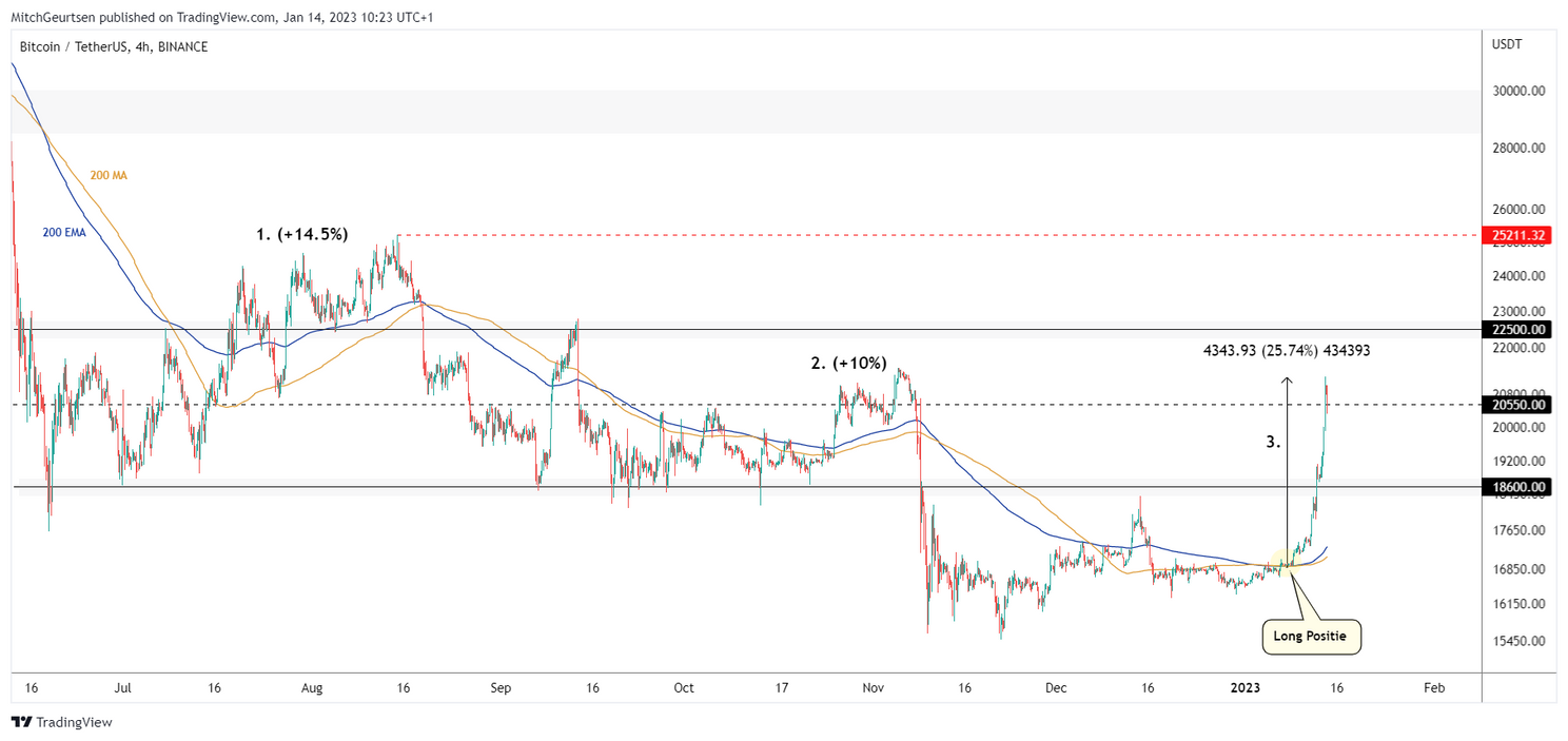 Bitcoin analyse: koers breekt met trend en schiet omhoog