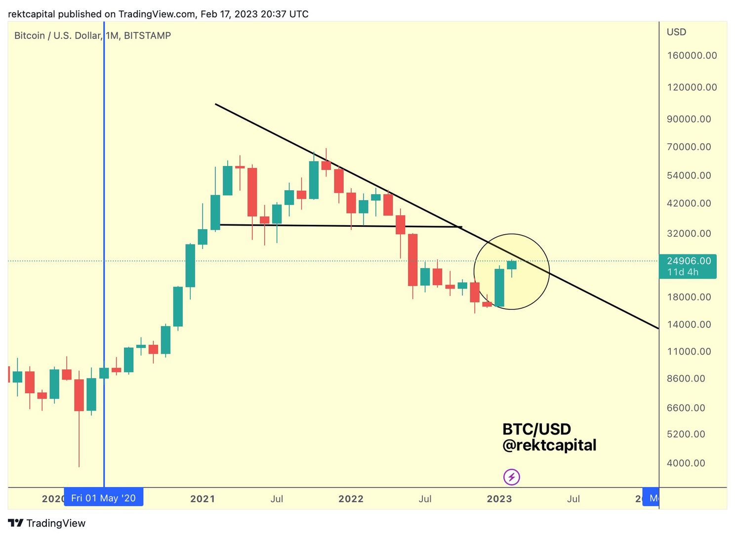 Rekt Capital: “Nieuwe bullmarkt is reeds bevestigd”