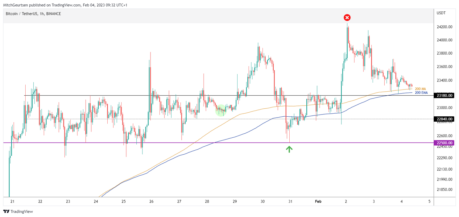 Bitcoin analyse: koers doet stap terug, na stijging van 38%
