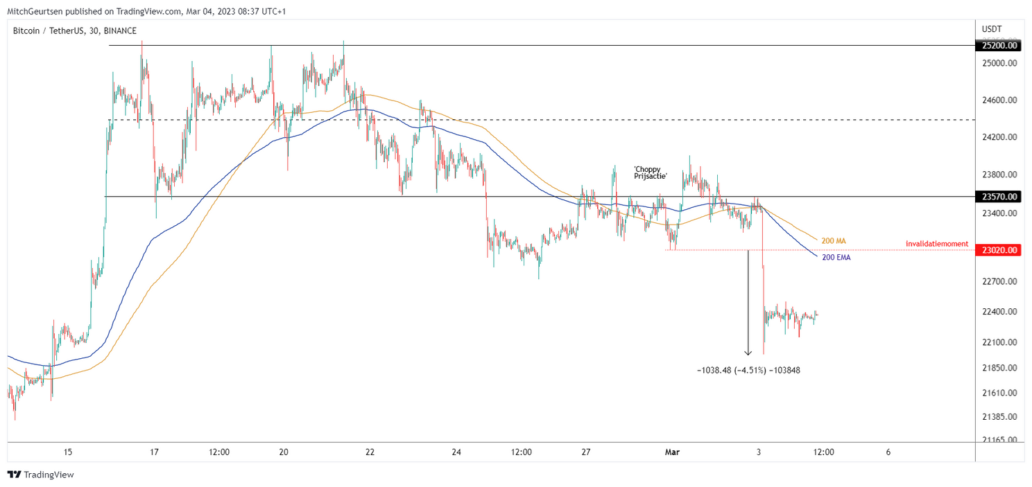 Bitcoin update: slechts een dip of het begin van nieuwe neerwaartse trend?