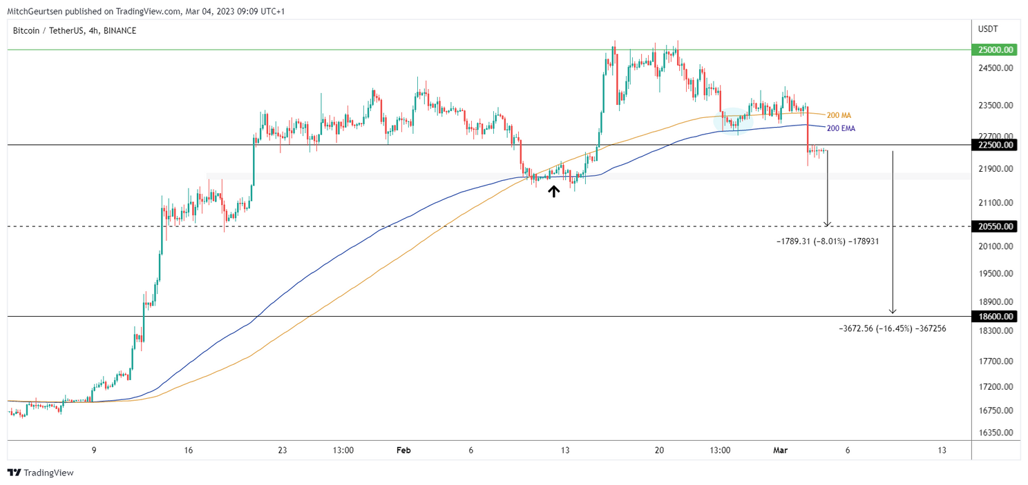 Bitcoin update: slechts een dip of het begin van nieuwe neerwaartse trend?