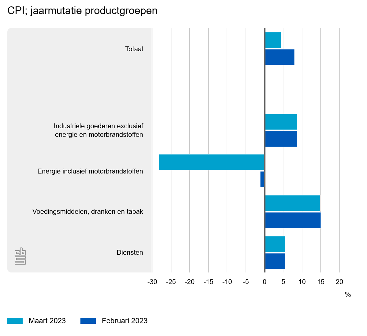 Cbs Raamt Inflatie Op 4 4 In Maart