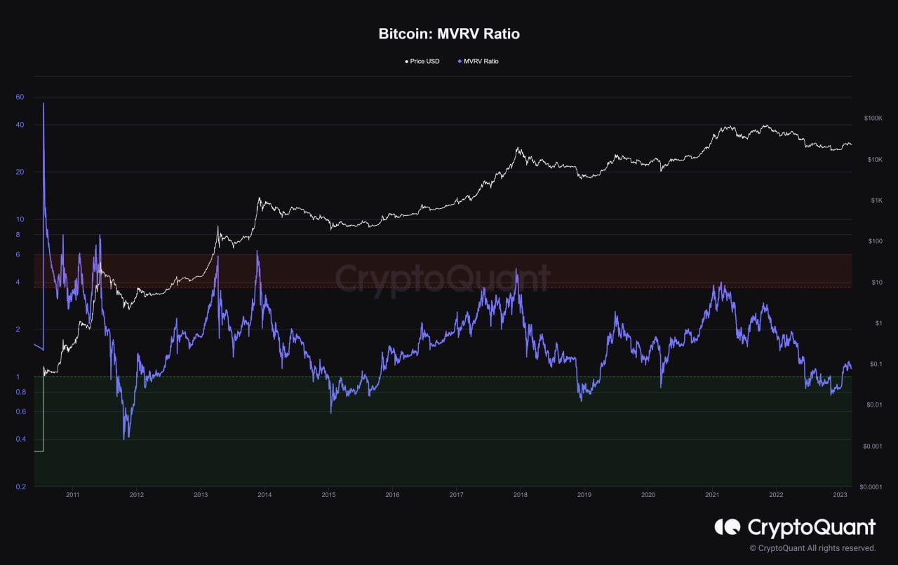 Deze 4 indicatoren duiden de bitcoin marktcycli