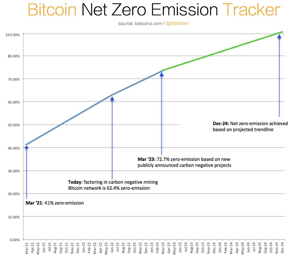 PlanB: ‘Bitcoin hard op weg om CO2-negatief te worden’