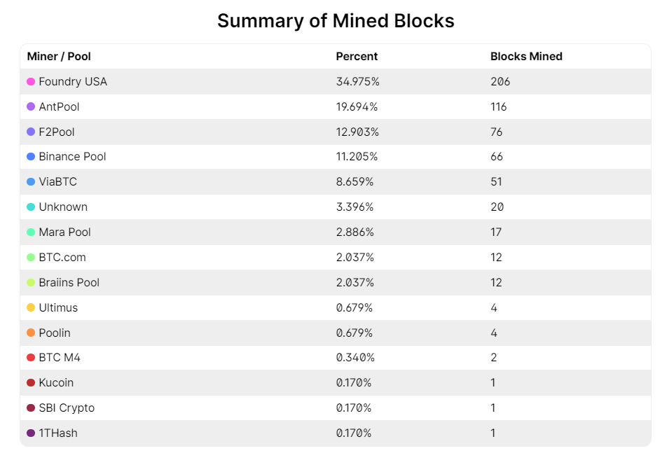 Grootste bitcoin mining pool van de wereld gaat kosten in rekening brengen