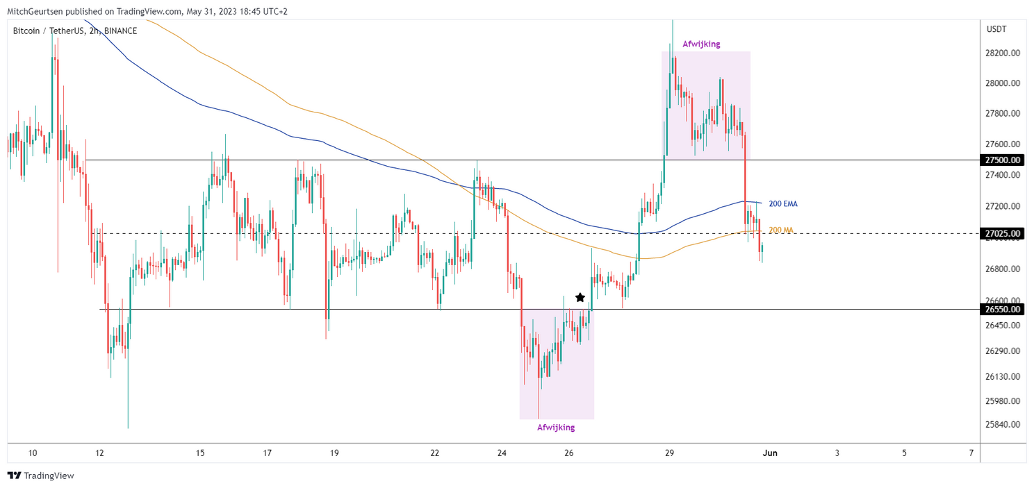 Bitcoin Update: koers terug onder de $27.000 na daling van bijna 3%