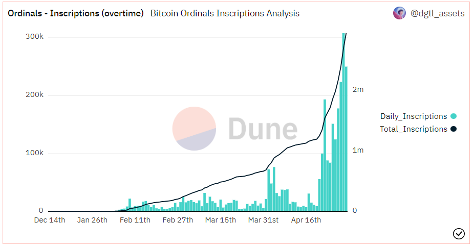 Bijna 3 miljoen Ordinal NFT’s in bitcoin blockchain