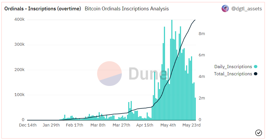 9 miljoen Ordinal inscripties in bitcoin blockchain gezet