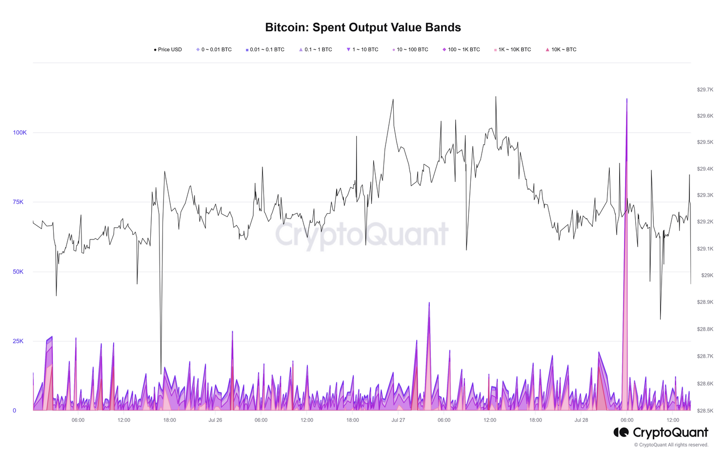 Ruim 3 miljard dollar aan bitcoin (BTC) beweegt plots