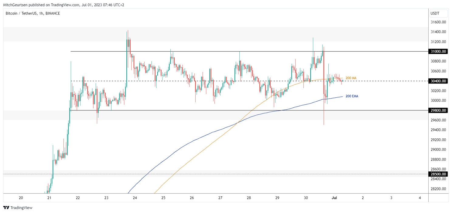 Bitcoin koers blijft boven $30.000 na piek richting jaarrecord