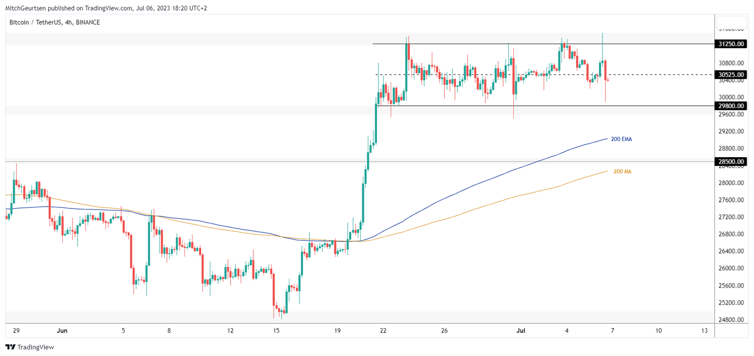 Bitcoin Update: koers zijwaarts vlak boven de $30.000, maar voor hoelang?