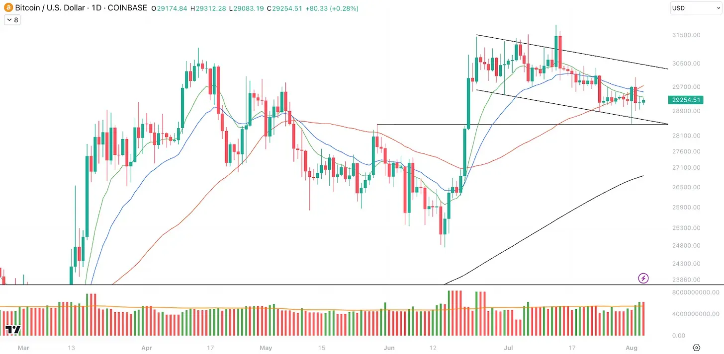 Deze data is belangrijk voor de bitcoin (BTC) koers in augustus
