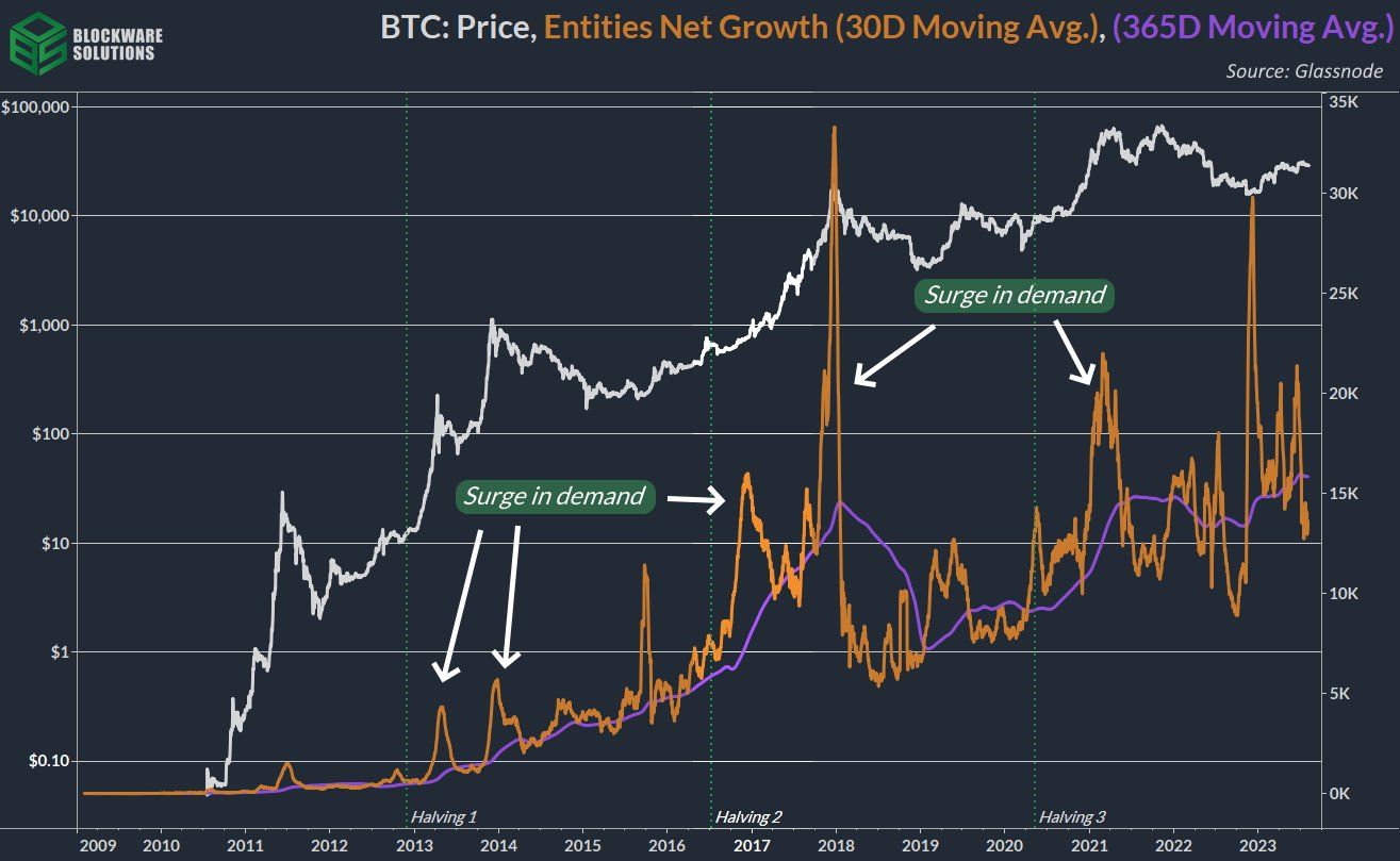 ‘Hoe de bitcoin koers naar 400.000 dollar kan stijgen na de halving’
