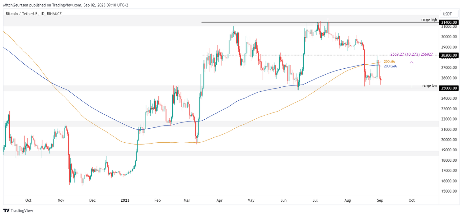 Bitcoin koers blijft hangen onder $26.000