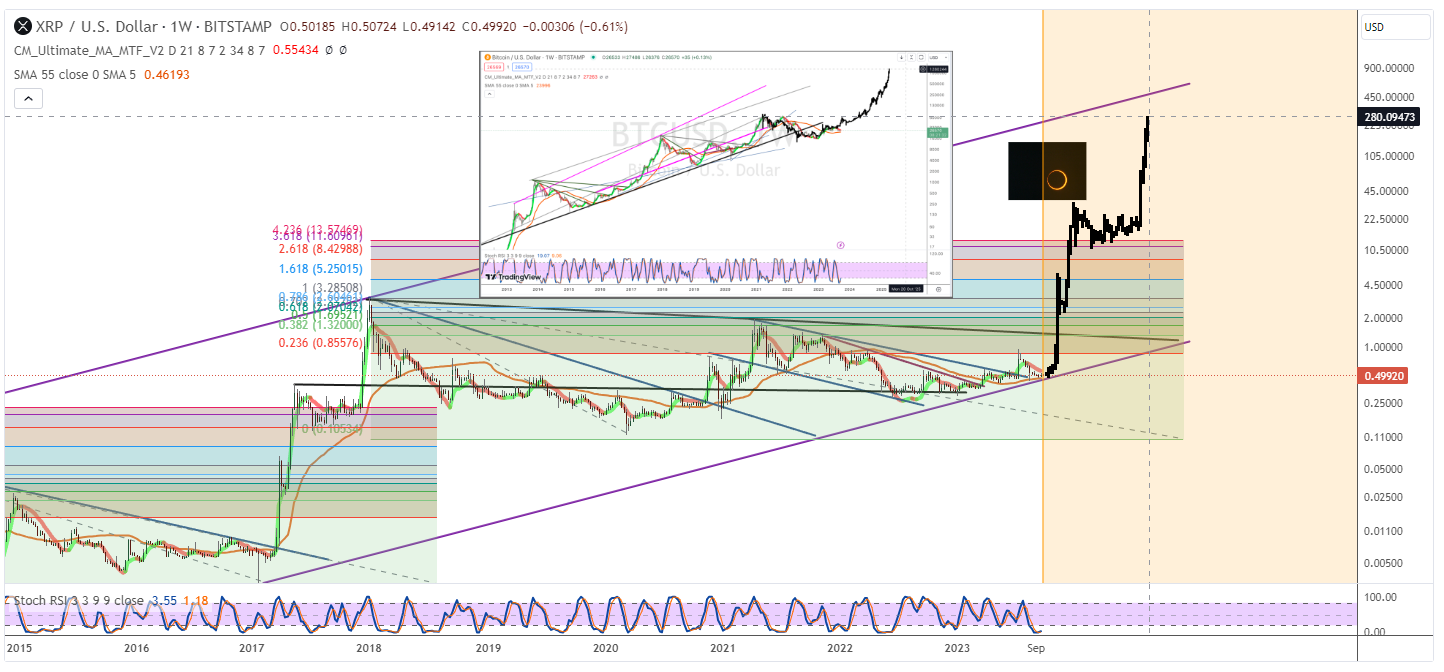 Top Analist Over XRP Koers: Kan Ripple 1 Euro Waard Worden In 2024?Beste Crypto Investering Op ...