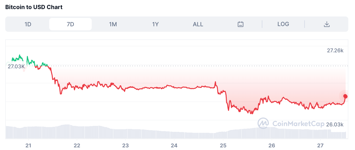 3 Redenen Waarom Bitcoin Blijft Dalen & $20k In Zicht Komt – De 5 Beste Crypto Alternatieven ...