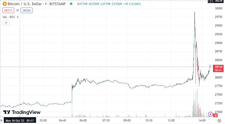 Bitcoin koers volatiel na gerucahten over Bitcoin ETF – Van $28.000 naar $30.000 en terug binnen ...