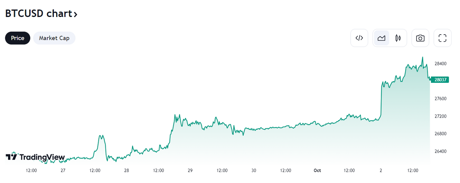 Bitcoin koers schiet voorbij $28.3K- begin van een nieuwe crypto bull run en gaat Bitcoin ...