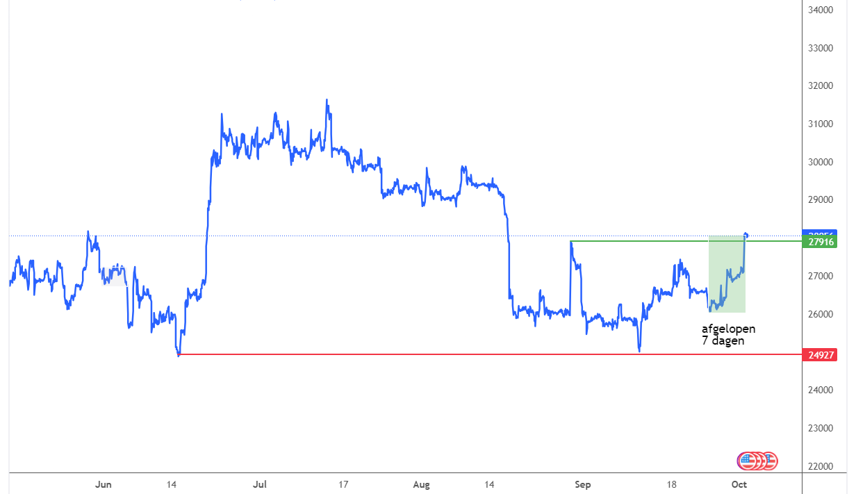 Bitcoin stijgt plotseling en staat weer boven $28.000