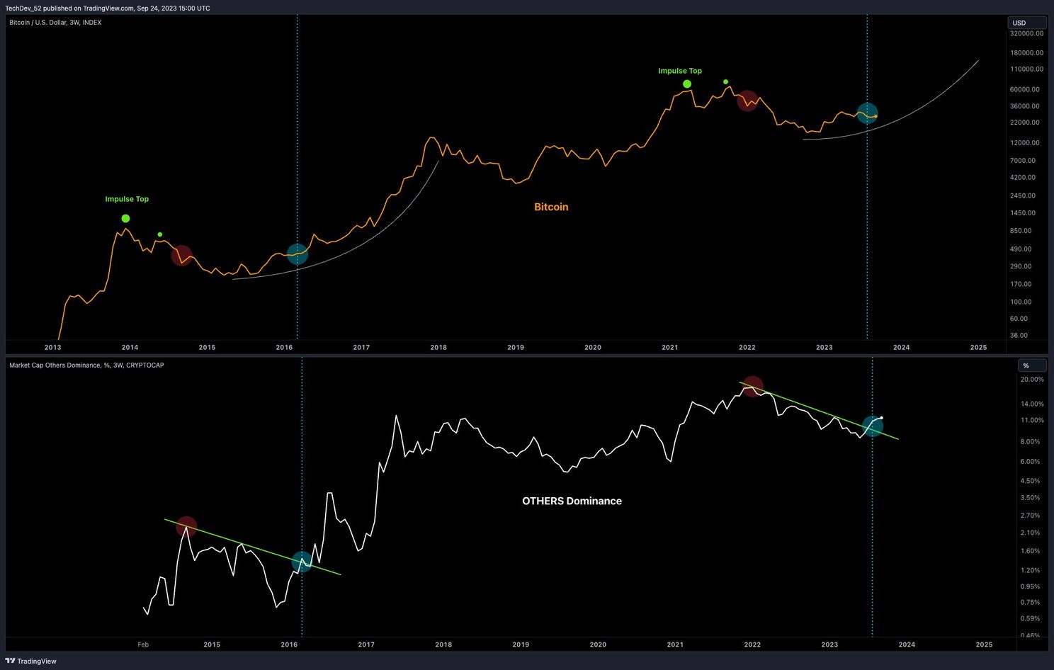 Bitcoin klaar voor een koersstijging, zo stelt deze analist