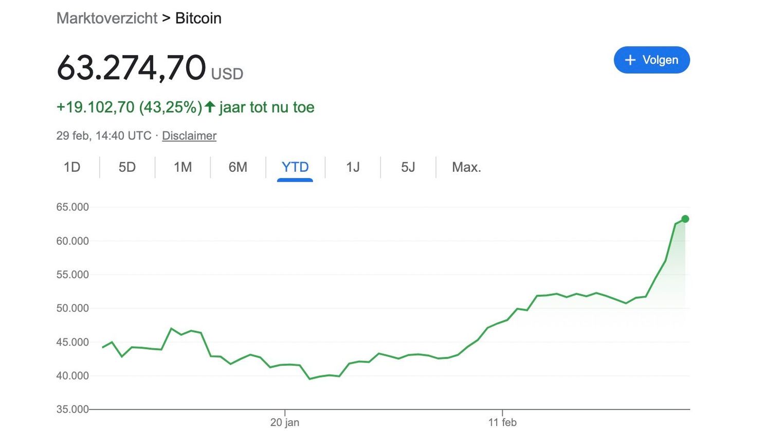 Na ‘crash’ ontploft Bitcoin weer en bereikt waanzinnige mijlpaal: nu ...