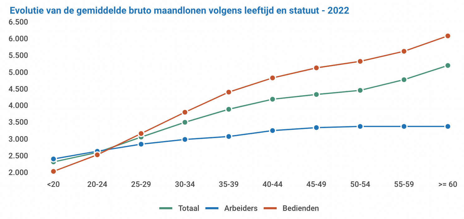 Nieuwe resultaten: zoveel verdient de gemiddelde Vlaming in 2024 ... Nieuwe resultaten: zoveel verdient de gemiddelde Vlaming in 2024 ...
