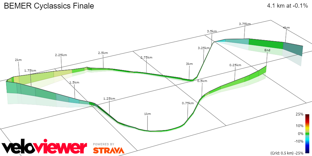 Profile BEMER Cyclassics 2022 | CyclingUpToDate.com