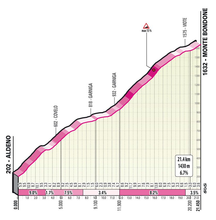 COLUMN | 6 climbs where the 2023 Giro d'Italia can be won or lost ...
