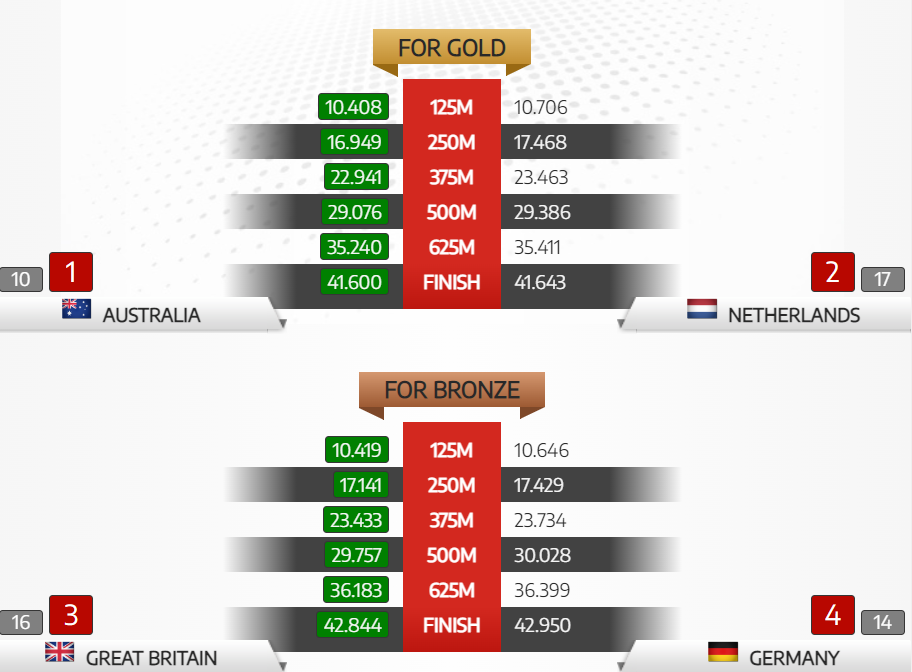 Australia crowned World Champions in Men's Team Sprint ... Australia crowned World Champions in Men's Team Sprint ...