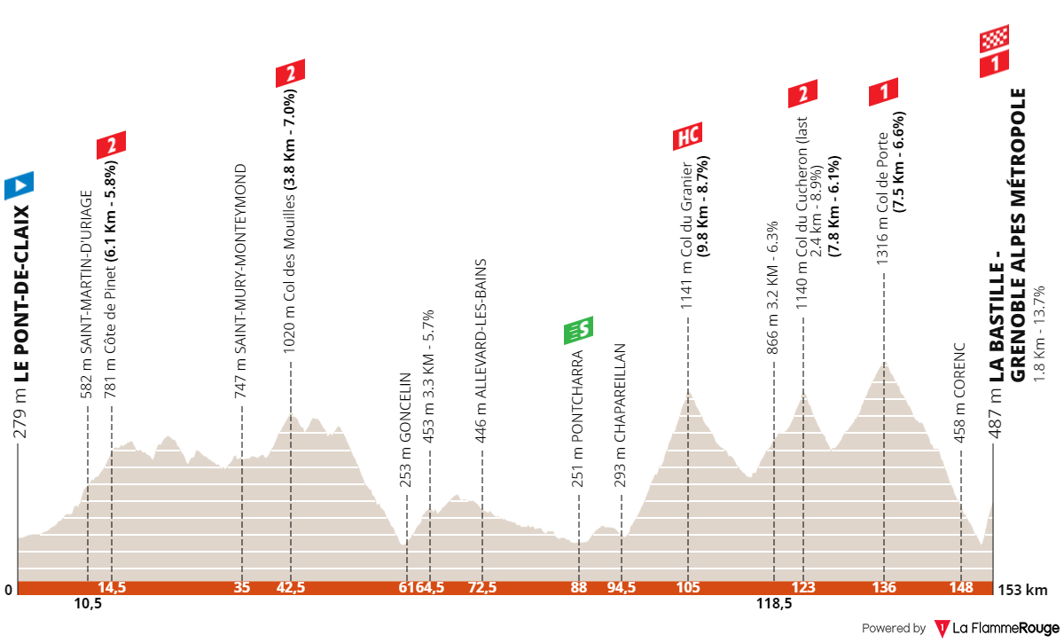PREVIEW | Critérium du Dauphiné 2023 stage 8 - Full control for Jonas ...