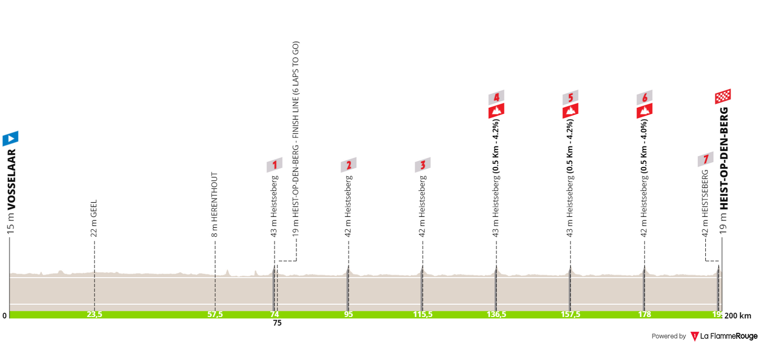 PREVIEW | Heistse Pijl 2023 | CyclingUpToDate.com