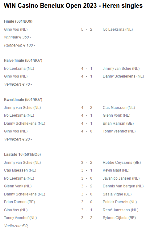 Gino Vos en Patricia de Peuter winnen het WIN Casino Benelux Open 2023