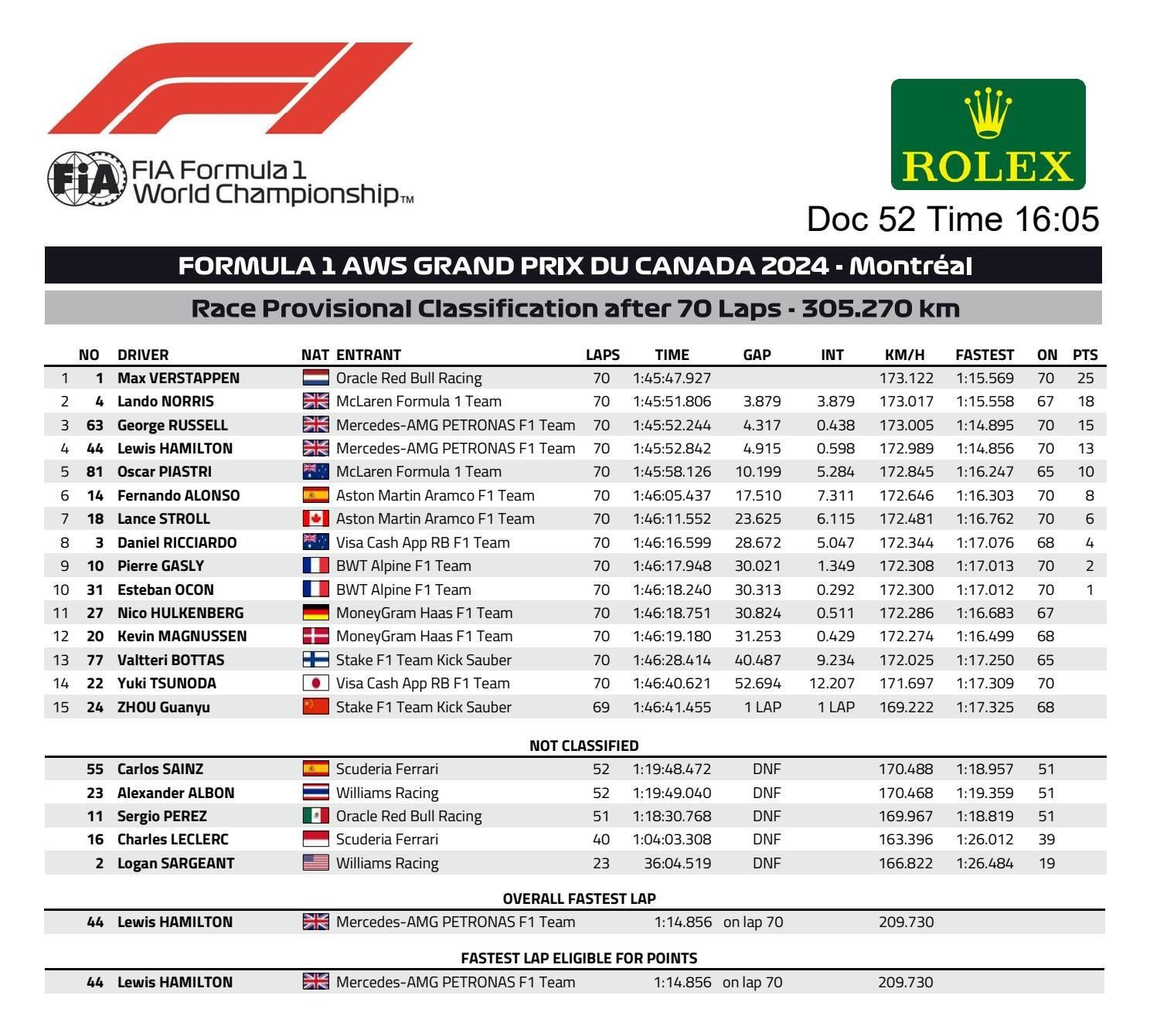 Uitslag race Formule 1 Grand Prix van Canada 2024 | GP33